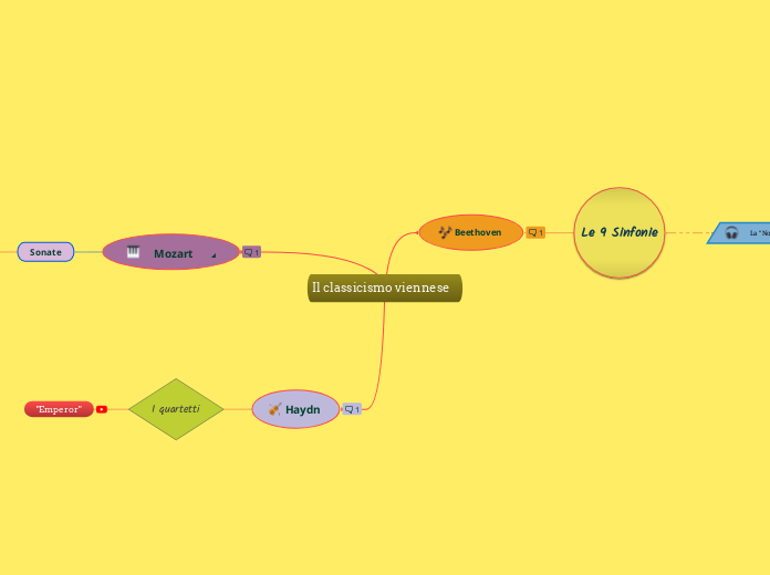 Il classicismo viennese - Mind Map